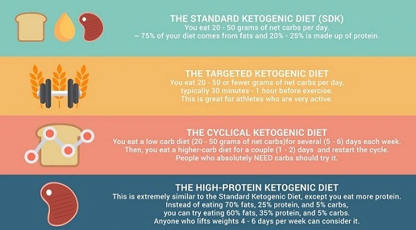 Types of Ketogenic Diet – Veketorian | The Keto Place For Vegetarian